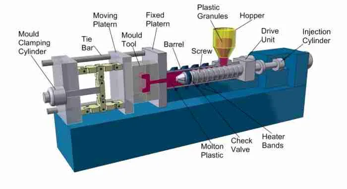 What is the objective of injection molding? - Injection Molding Machines